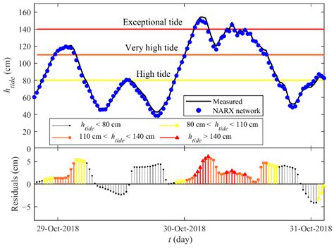 water free full text tide prediction in the venice lagoon using nonlinear autoregressive
