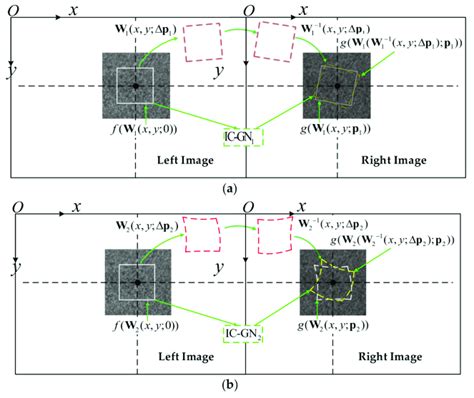 schematic principle of dic based stereo matching using ic gn algorithm download scientific