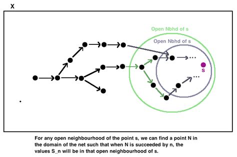 convergence of sequences and nets in topological spaces mathonline
