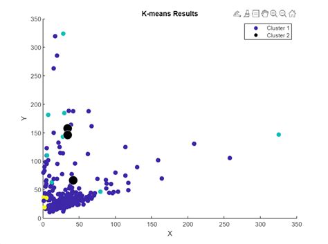 k means clustering python example by cory maklin towards data science