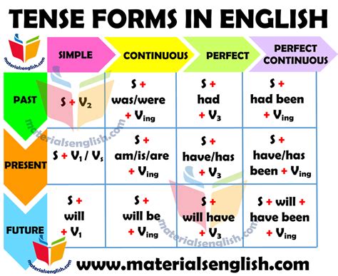 Verb Tenses English Tenses Chart With Useful Rules