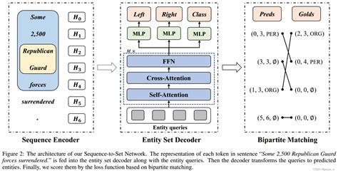 a sequence to set network for nested named entity recognition