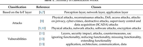 table 1 from intelligent detection of iot botnets using machine learning and deep learning