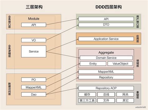 架构设计 谈谈代码：降低复杂度，从放弃三层架构到ddd入门 狗哥的专栏 segmentfault 思否