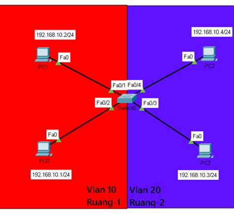 Konfigurasi Vlan Sederhana Cisco Packet Tracer NBKomputer