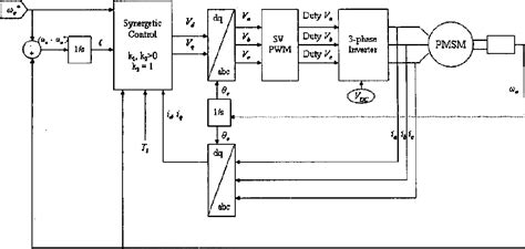 figure i from design and implementation of a nonlinear speed control for a pm synchronous motor