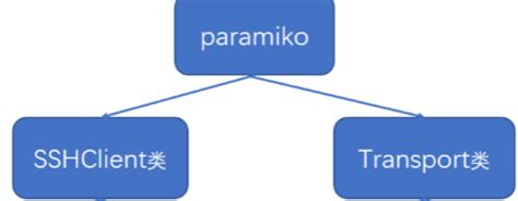 python中paramiko模块 如何使用python中paramiko模块？ csdn博客