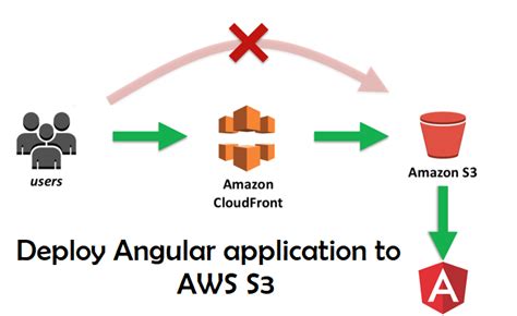deploy angular application to aws s3 and cloudfront by viktor borisov medium