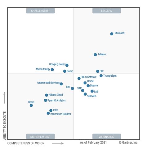 2021 Gartner Magic Quadrant Analytics BI Platforms Yellowfin