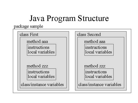 java program structure