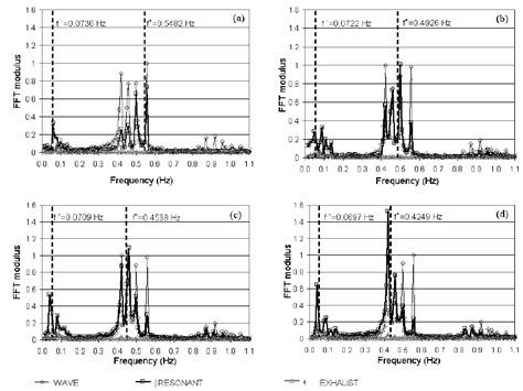 fast fourier transforms of experimental data of the forcing wave 3 download scientific