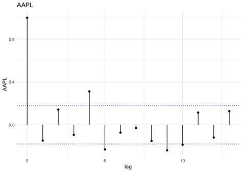 r plotting multiple acf with ggplot stack overflow