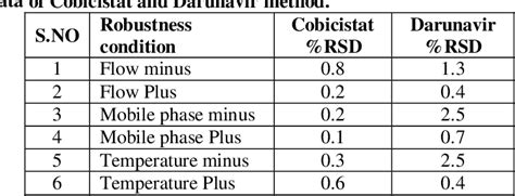 table 2 5 from rp hplc method development and validation for simultaneous estimation of