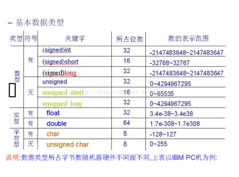 c语言之基础部分一 数据类型 csdn博客