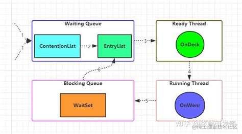 10分钟彻底理解java并发编程之synchronized关键字实现原理剖析 知乎