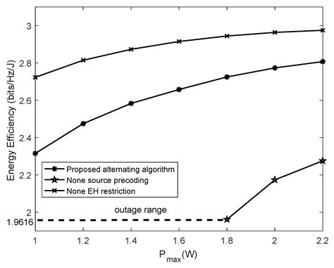 sensors free full text precoding design for energy efficiency maximization in mimo half
