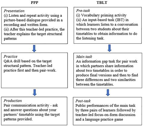 developing task based lessons from ppp lessons a case of primary english textbooks in vietnam