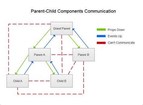 patrones de diseño para la comunicación entre componentes vue js envato tuts
