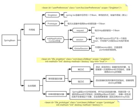 spring中bean的作用域与生命周期 spring的作用域singleton是指jvm中的单例 csdn博客