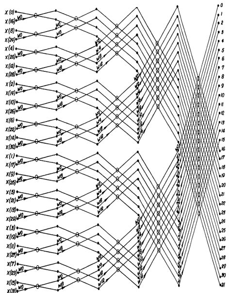 32 point fft verilog design based dit butterfly algorithm