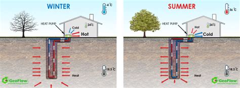 Geothermal Heating Cooling MEECO S HVAC Solutions