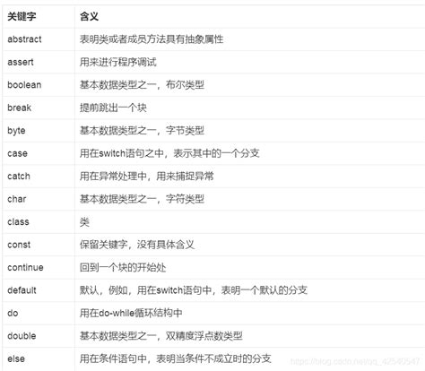 java基础（五）—— java关键字、标识符、访问控制符、类的构造方法、抽象类与接口、变量类型 被哪个访问控制符修饰的构造方法 可以在包内部的类中实例化该类对象时调用 csdn博客