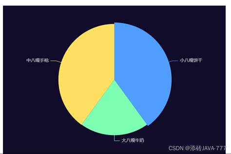 springboot echart实现柱状图和饼状图 springboot点击按钮显示图表 csdn博客