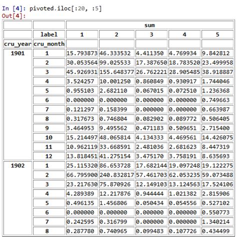 Python Maintain Console Ipython Formatting When Writing A Pandas