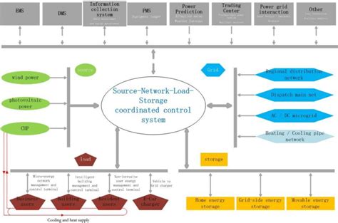 schematic diagram of source network load storage coordinated control system download