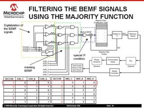 Zyklus B Rgermeister Stechen Bldc Motor Control Algorithm Ausschreiben
