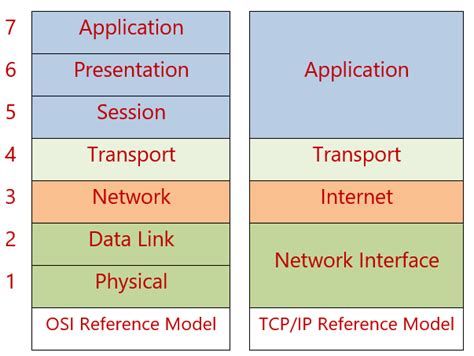 Comparison Of OSI Reference Model And TCP IP Reference Model
