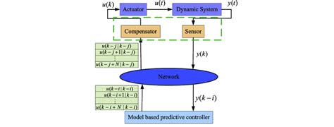 model based networked control systems download scientific diagram