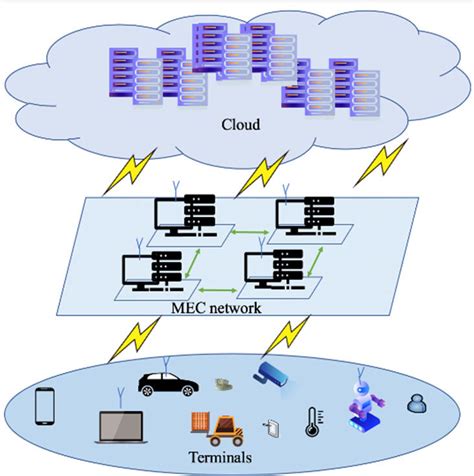 the architecture of edge computing with the flow of computation fe9