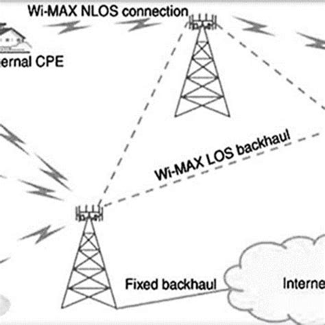 illustration of ieee 802 16 wimax standards [2] download scientific diagram