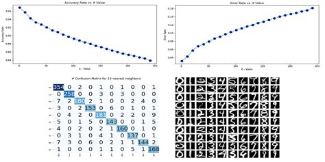 github akshayraina machine learning using knn classifier and visualization on handwritten usps