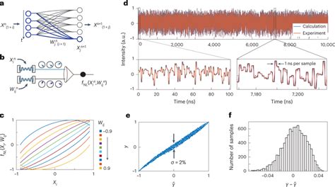 characterization of compute accuracy a a neural network nonlinear download scientific diagram