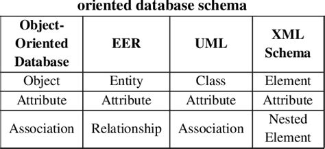 table 2 from generating xml schema from relational database and object oriented database