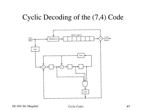 ppt cyclic codes powerpoint presentation free download id 842764