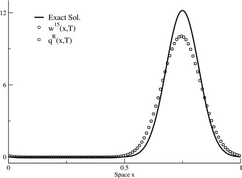 figure 1 from an iterative scaling function procedure for solving scalar non linear hyperbolic