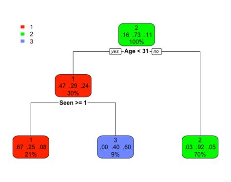 the recursive partitioning supervised machine learning algorithm geogebra