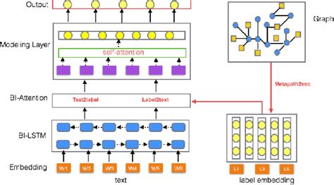 figure 1 from label aware text representation for multi label text classification semantic scholar