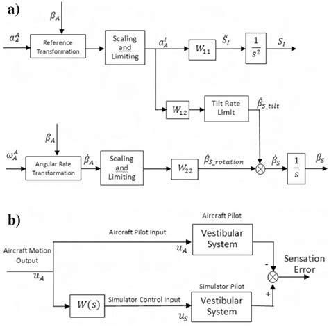 figure 1 from optimal motion cueing algorithm using motion system kinematics semantic scholar