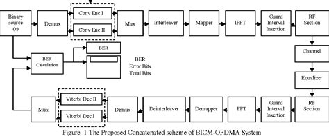 figure 1 from bit interleaved coded modulation orthogonal frequency division multiple access
