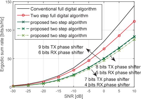 figure 5 from hybrid sum rate maximization beamforming for multi user massive mimo millimeter