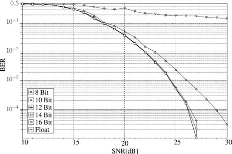 figure 1 from a pure cordic based fft for reconfigurable digital signal processing semantic