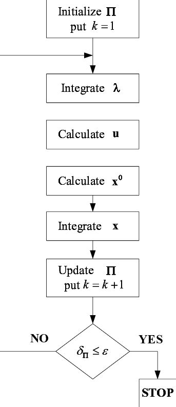 flowchart of the proposed algorithm 2 the convergence rate depends on download scientific