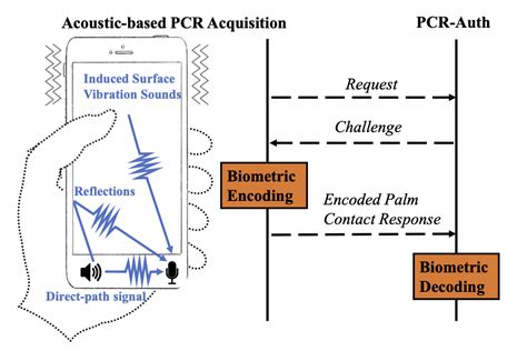 challenge response biometric authentication for handheld devices long huang 黄龙