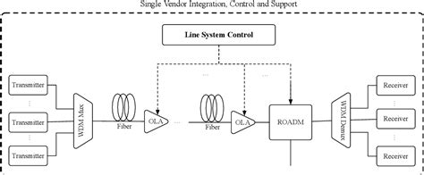 [pdf] physical layer aware optical networks semantic scholar
