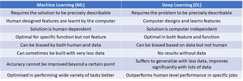 10 the basic difference between ai ml and dl