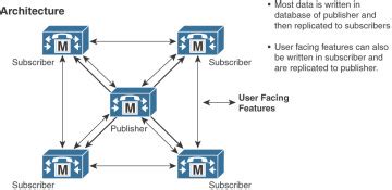 CUCM Call Processing Redundancy Cisco Unified Communications Manager